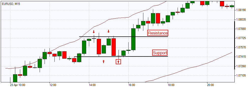 Daily Pivot Trading Strategy How To Calculate Pivot Points IFCM