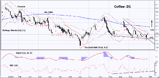 COFFEE: Technical Analysis – Weather may affect coffee prices ...
