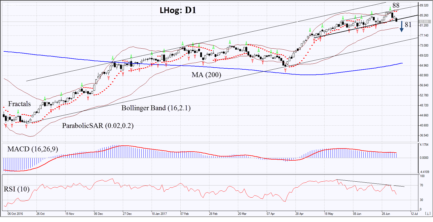 Lean Hogs: Technical Analysis – Hog inventory in US exceeded the 50 ...