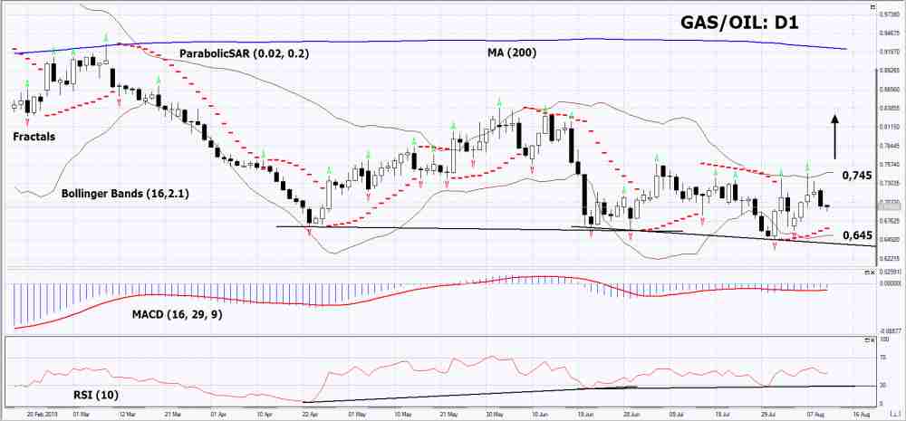 GAS/OIL Analysis: USA increases LNG export. Will the GAS/OIL quotations ...