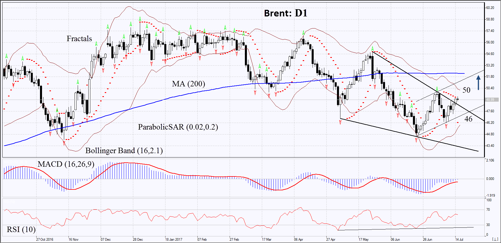 BRENT Crude Oil: Technical Analysis – Active rig count growth has ...