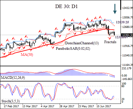 DE30: Technical Analysis – Stronger euro is bearish for German ...