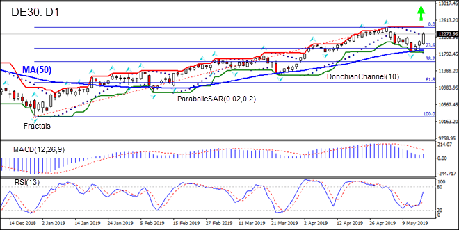 DE30 Analysis: Improving growth bullish for German stock index ...