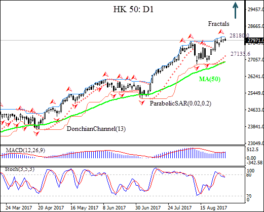 HK50: Technical Analysis – Positive data bullish for Hong Kong stocks ...