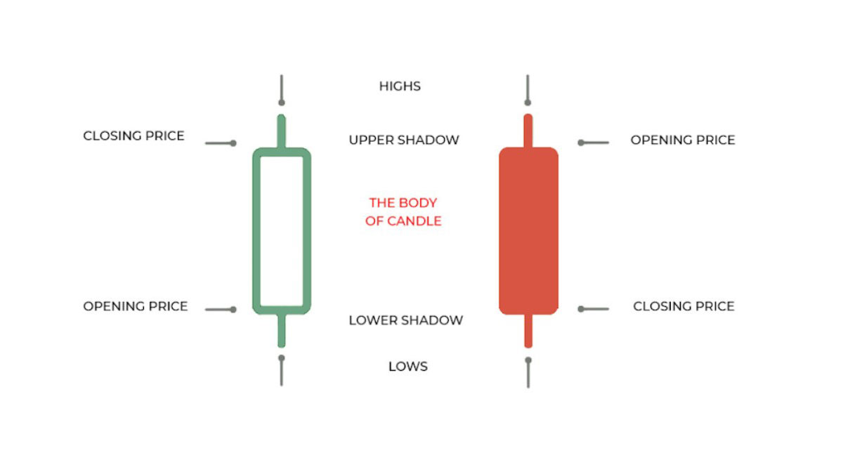 Japanese Candlestick Formation