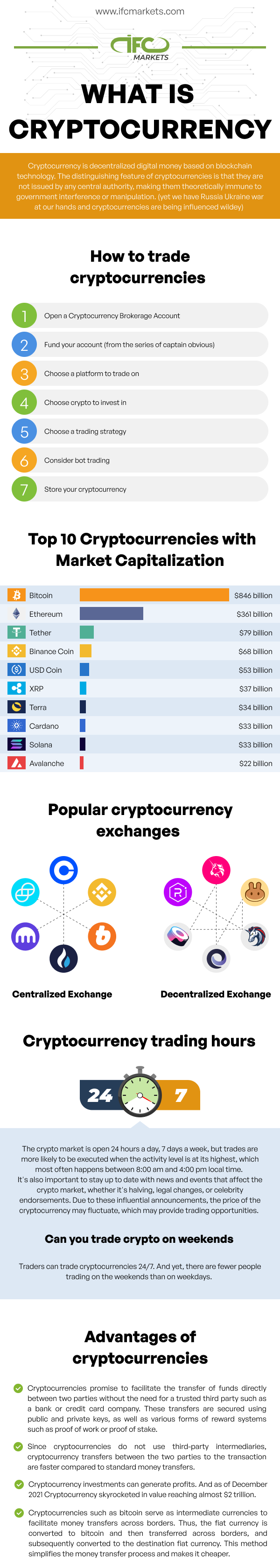 What is Cryptocurrency Infographic | IFCM
