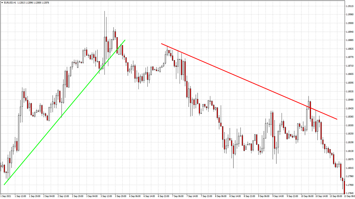 Forex Trend | Trend Lines in Technical Analysis | Types of Trends in ...