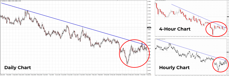 Forex Trading Strategy by Multiple Time Frame Analysis | IFCM